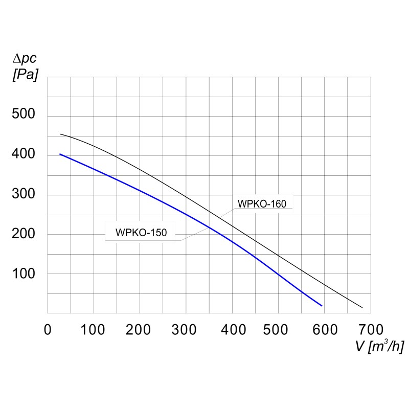 Wentylator kanałowy WPKO-150 - 610m3/h - FI 150mm