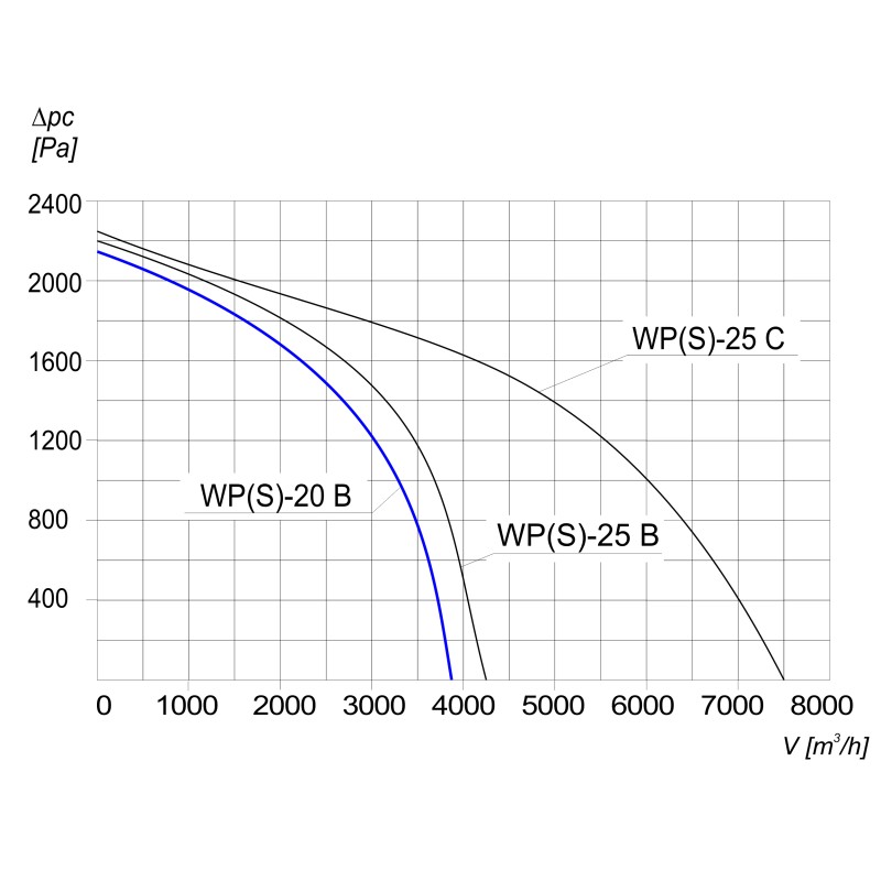 TYWENT Wentylator promieniowy przemysłowy WPS-20 B 3F - 3200m3/h - FI 200mm